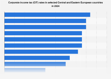 CEE: CIT rates 2024| Statista