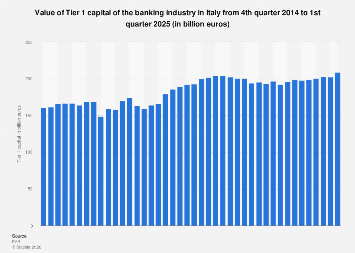 Italy: Tier 1 capital in banking industry by quarter 2025| Statista