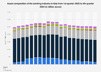 Italy: asset composition of banking industry by quarter 2024| Statista