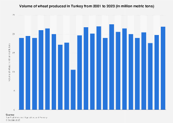 Turkey: volume of wheat production 2023| Statista