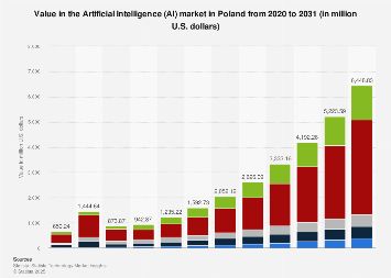 Poland: AI market value 2020-2031| Statista