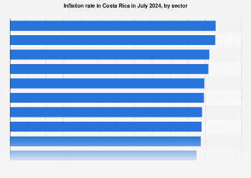 Inflation rate by sector Costa Rica 2024| Statista
