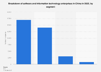China: breakdown of software and IT companies by segment | Statista