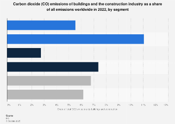Global CO2 emissions of buildings and construction| Statista