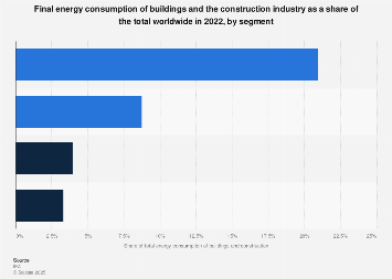 Energy consumption of buildings and construction 2022| Statista