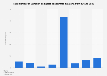 Egypt: number of delegates in scientific missions | Statista