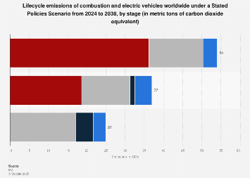 Lifecycle emissions of EVs & ICEVs by stage 2024| Statista