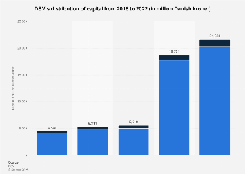 DSV: distribution of capital 2022| Statista
