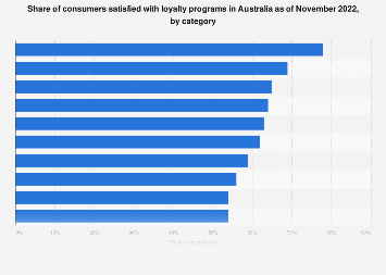 Australia: loyalty program satisfaction by category 2022| Statista