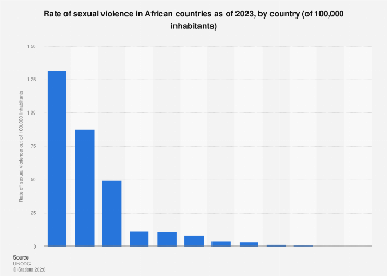 Africa: rate of sexual violence| Statista