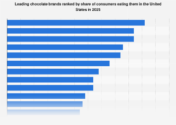 Chocolate consumption by brand KPI ranking U.S. 2025| Statista