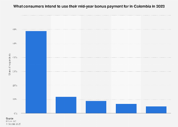 Mid-year bonus payment uses in Colombia 2023| Statista