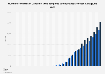 Weekly number of wildfires in Canada 2023| Statista