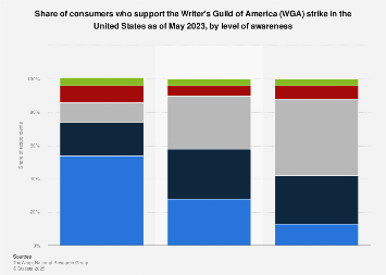 Consumer support of the WGA strike by awareness U.S. 2023 | Statista