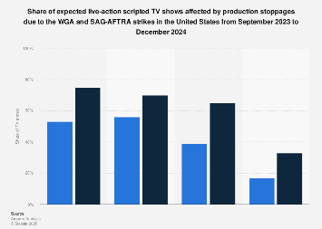 WGA/SAG-AFTRA strikes' impact on TV shows 2024| Statista