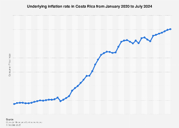 Underlying inflation rate Costa Rica 2024| Statista