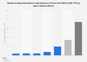 France leaked data points by type 2025| Statista