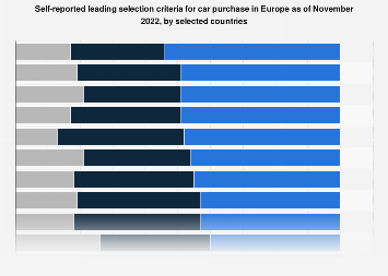 Europe: top selection criteria for car purchase by country| Statista
