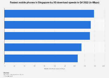 Singapore: fastest mobile phones by 5G download speed 2022| Statista