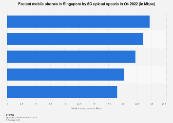 Singapore: fastest mobile phones by 5G upload speed 2022| Statista