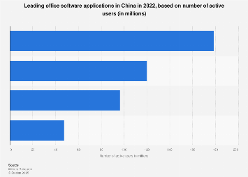 China: user number of leading office software applications 2022| Statista