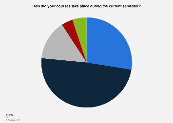Online or in-person university classes Germany| Statista