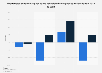 New vs refurbished smartphone growth rate 2022| Statista