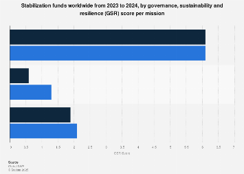 Global stabilization funds by GSR score per mission 2024| Statista