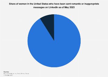 U.S. women on inappropriate messages received LinkedIn 2023| Statista