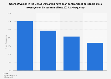 U.S. women on inappropriate messages received LinkedIn by frequency ...