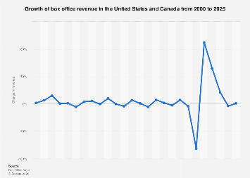 Box office revenue growth U.S. and Canada 2025| Statista