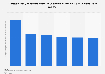 Average monthly household income by region Costa Rica 2024| Statista