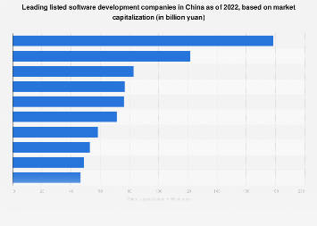 China: market cap of leading software development companies 2022| Statista