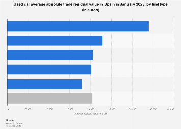 Spain: used car average trade residual value by fuel type| Statista