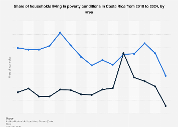 Poverty rate in Costa Rica by area 2024| Statista