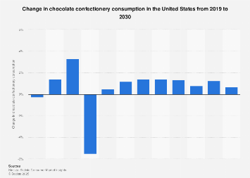 Change in chocolate confectionery consumption United States| Statista