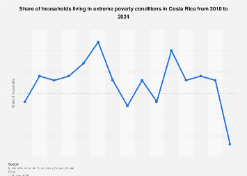 Extreme poverty rate in Costa Rica 2024| Statista