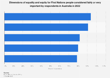 Australia: measures considered important to achieve First Nations ...