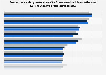 Spain: used car brand market share| Statista