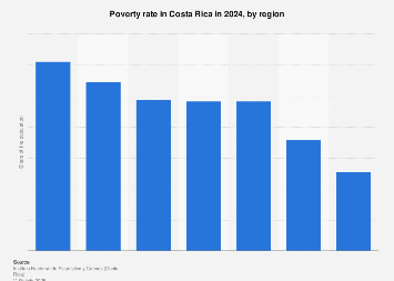 Poverty rate by region Costa Rica 2021 | Statista