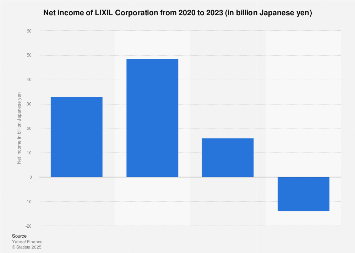 LIXIL Corporation net income 2023| Statista