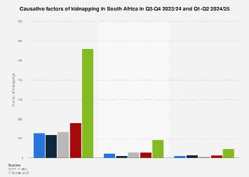 South Africa: kidnapping causative factors 2024/25| Statista