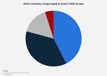 Share of primary energy supply by type in Israel| Statista
