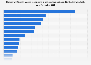 Countries with the most Michelin-starred restaurants worldwide 2025 ...