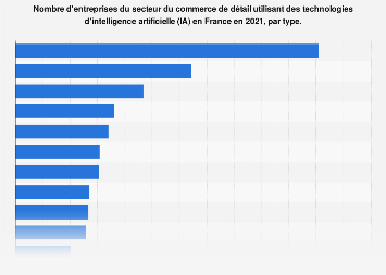 Usages de l'intelligence artificielle dans le domaine du commerce de détail en France | Statista