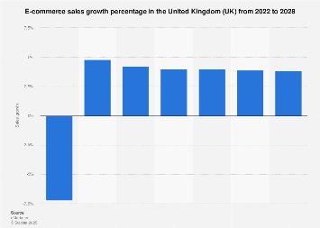 UK: retail e-commerce sales growth 2022-2028| Statista
