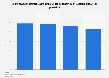 UK social network users by generation 2024| Statista