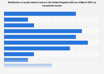 UK social network users by income 2024| Statista