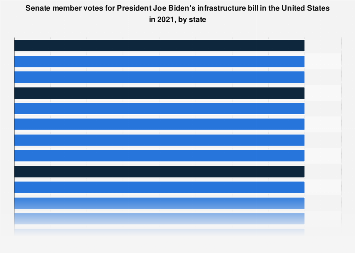Senate votes for Biden infrastructure bill by state U.S. 2021| Statista
