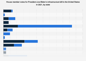 House votes for Biden infrastructure bill by state U.S. 2021 | Statista